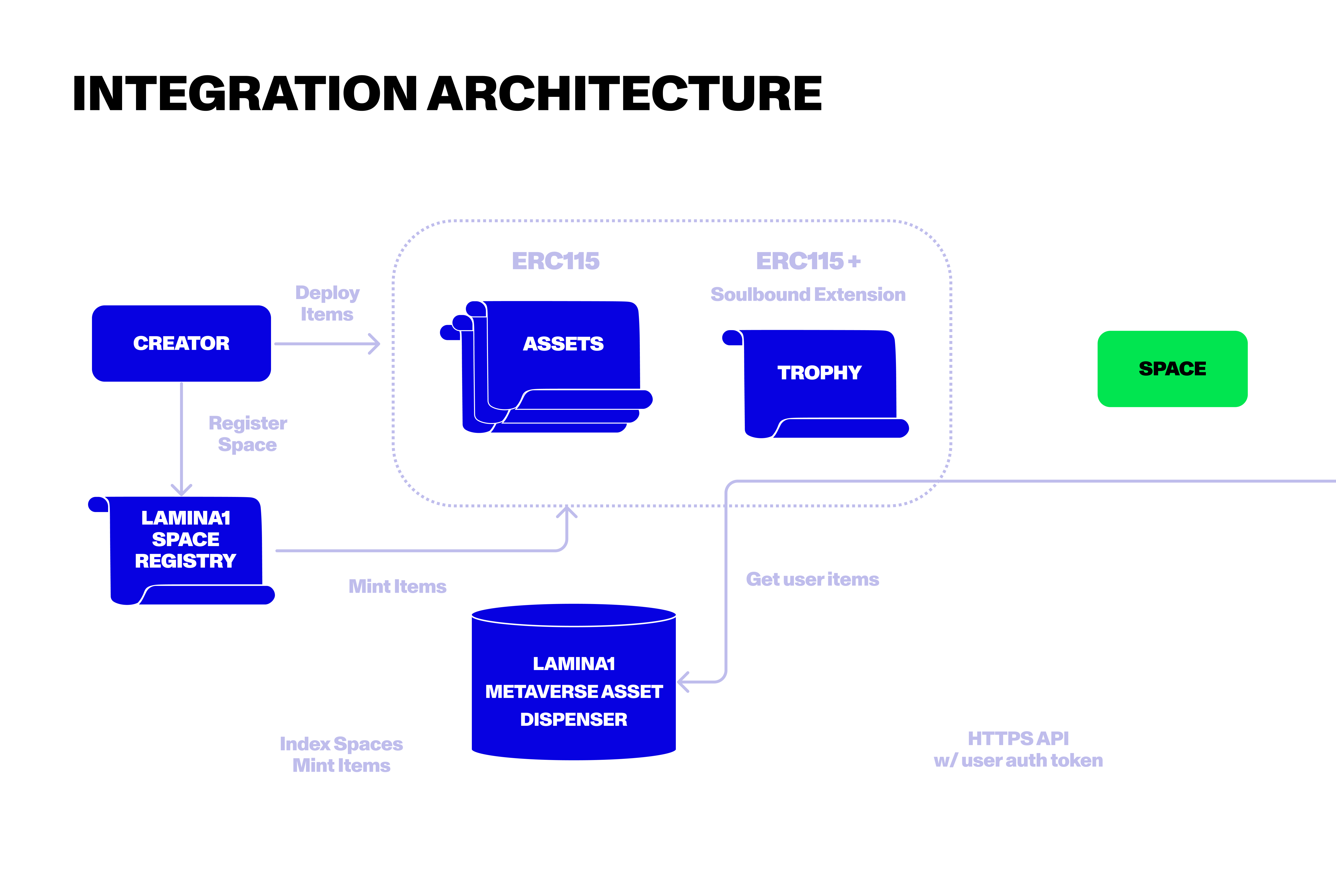 Integration Architecture | Lamina1 Users & Developers Guide